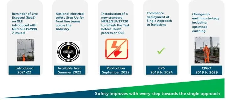 Single Approach to Isolation (OLE) - Safety Central