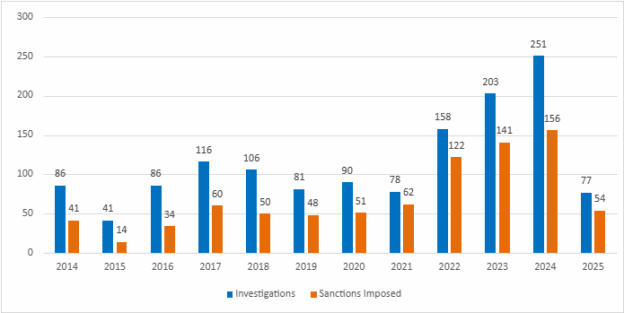 Sentinel Rule Breaches - Safety Central